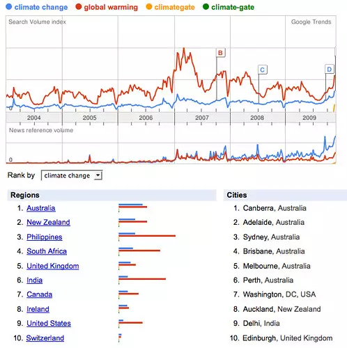 Google Trends e Climategate