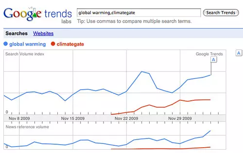Google Trends e Climategate
