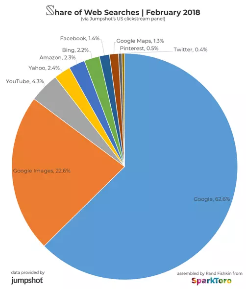 Vyhľadávanie je viac ako Google: Zvládnutie vertikálnej optimalizácie vyhľadávania 7580_3