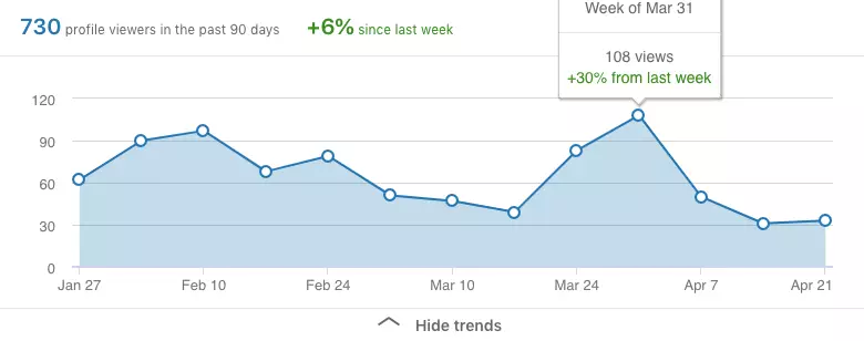 מדריך SEO לאופטימיזציה של פרופיל הלינקדאין שלך ליותר קשרים, לידים טובים יותר 7673_22