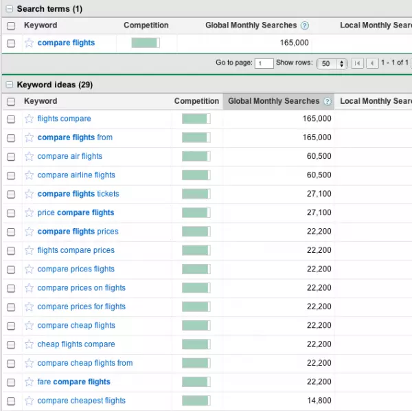 Jien KW Crazy? Gwida Biex Tindirizza Strateġija ta' Keyword Uberkompetittiva 7723_1