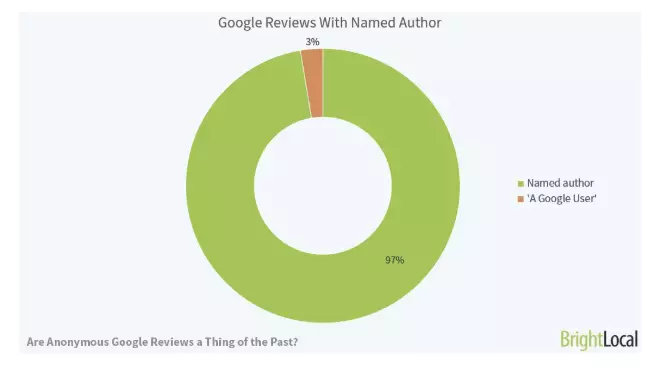 บทวิจารณ์ของ Google ส่งผลต่อการจัดอันดับในพื้นที่หรือไม่ 7813_2