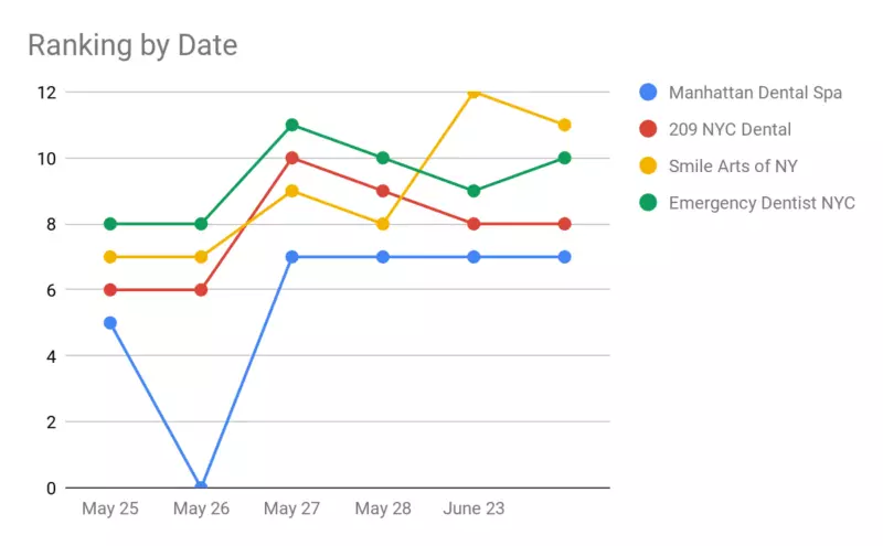 Hafa Google umsagnir áhrif á staðbundna röðun? 7813_6