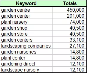 Весенняя лихорадка поиска: как пользователи ищут продукты и услуги Garden Center 7833_12