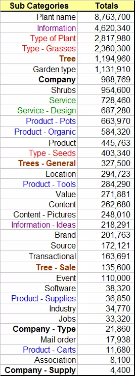 Garden Center Sub Categories