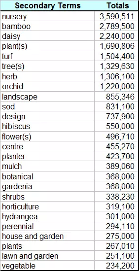 Garden Center Secondary Terms