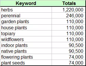 Τύπος φυτού Garden Center