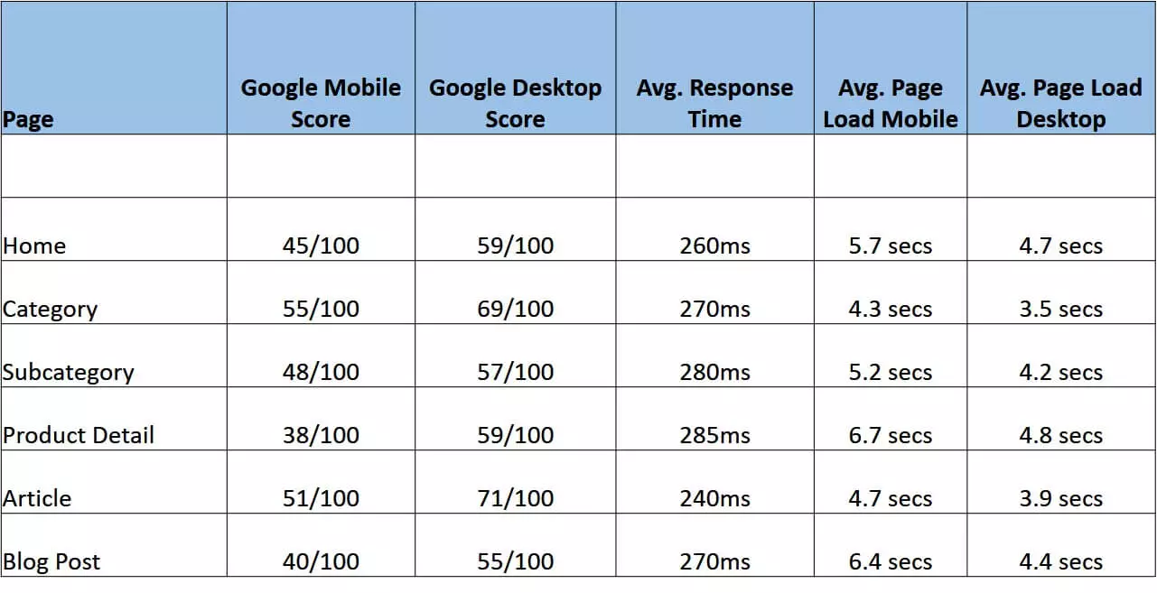 Leza û performansa malperê bikin beşek ji rûtîniya SEO ya we 7901_2