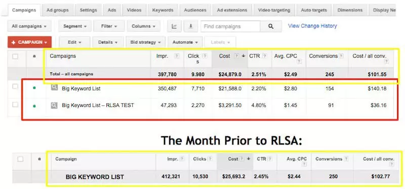 rlsa-versus-non-rlsa-kampanijos