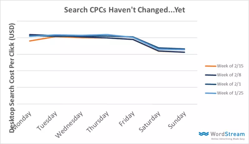 new-serp-layout-impact-on-cpc