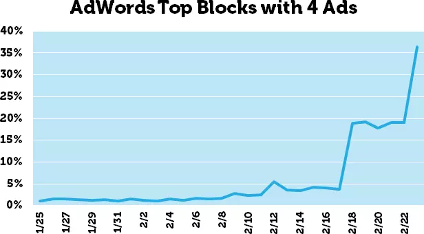 adwords-top-blocks-4-anzeigen