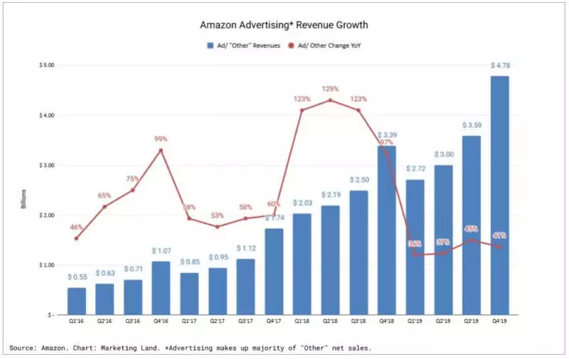 Bisnis iklan Amazon mundhak 40% ing 2019 8022_1