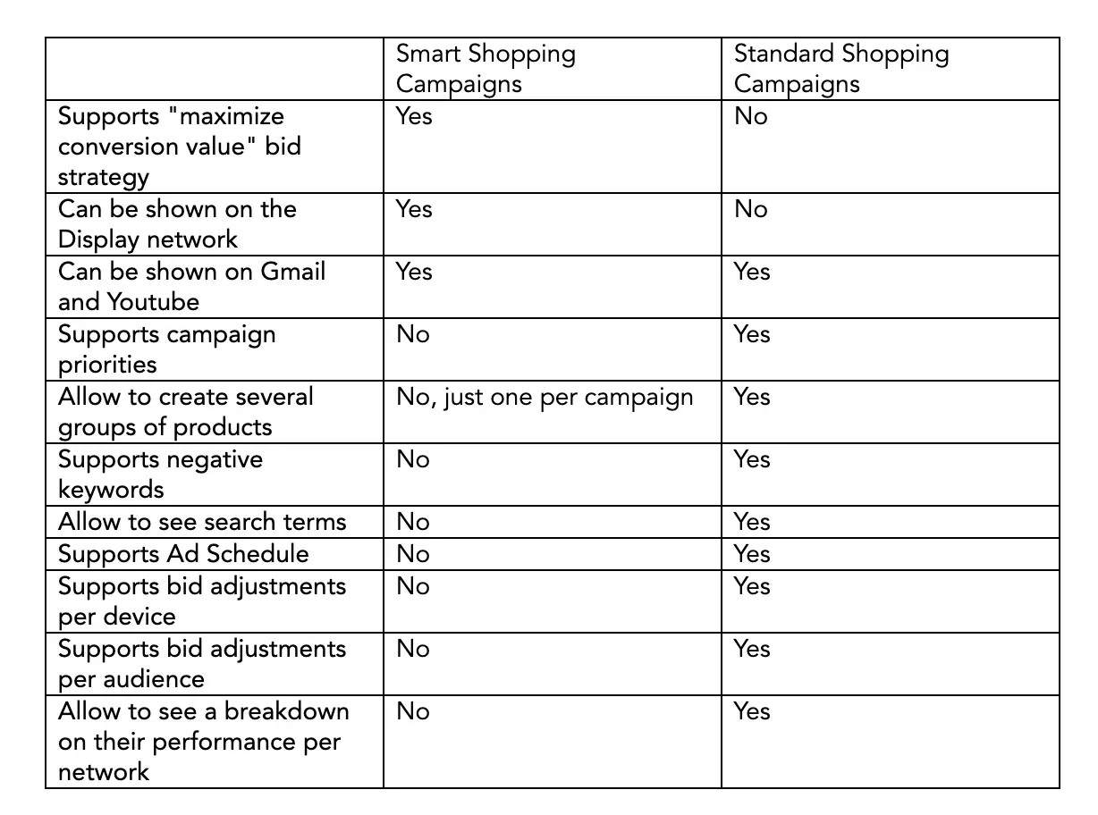 Google Smart Shopping Campaigns: Dak kollu li għandek bżonn tkun taf biex tibda 8039_2