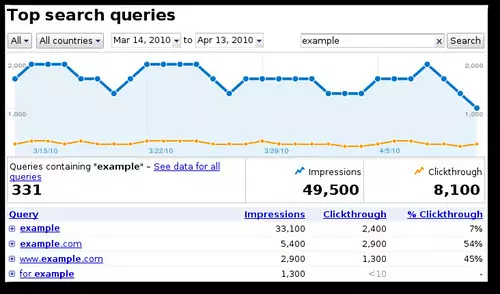 Google WMT Top Search Queries Chart