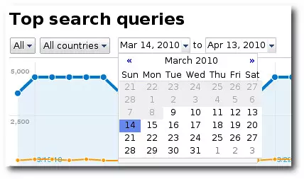 Google WMT Top Search Queries Datum