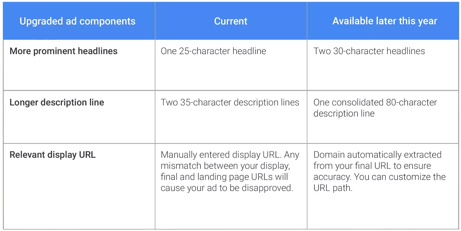 zmiany rozszerzonych reklam tekstowych adwords