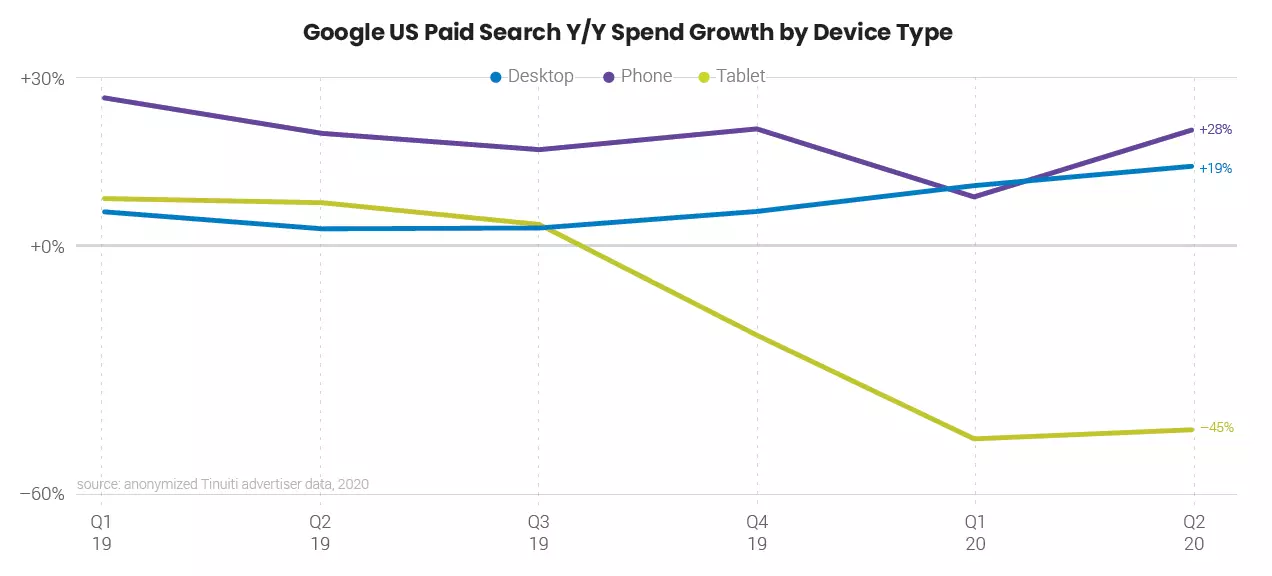 Tendências de pesquisa paga do Google para 2020 que não têm nada a ver com a pandemia 8352_1