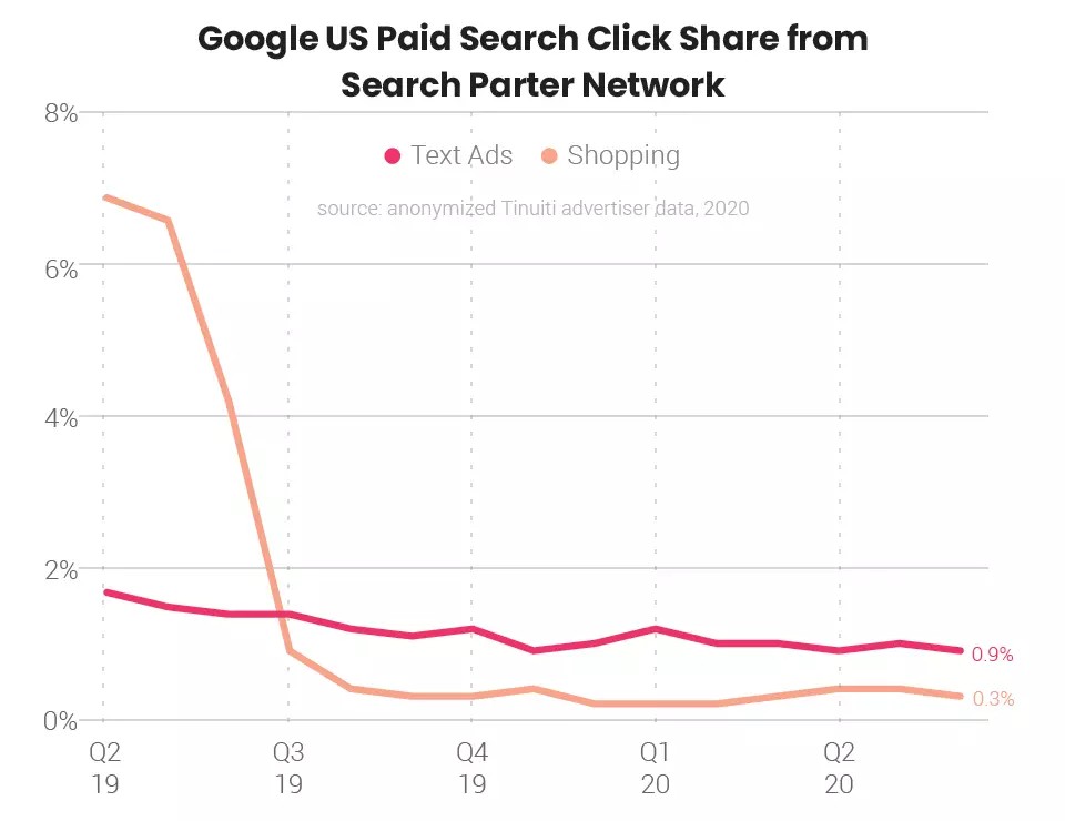 Tendências de pesquisa paga do Google para 2020 que não têm nada a ver com a pandemia 8352_3