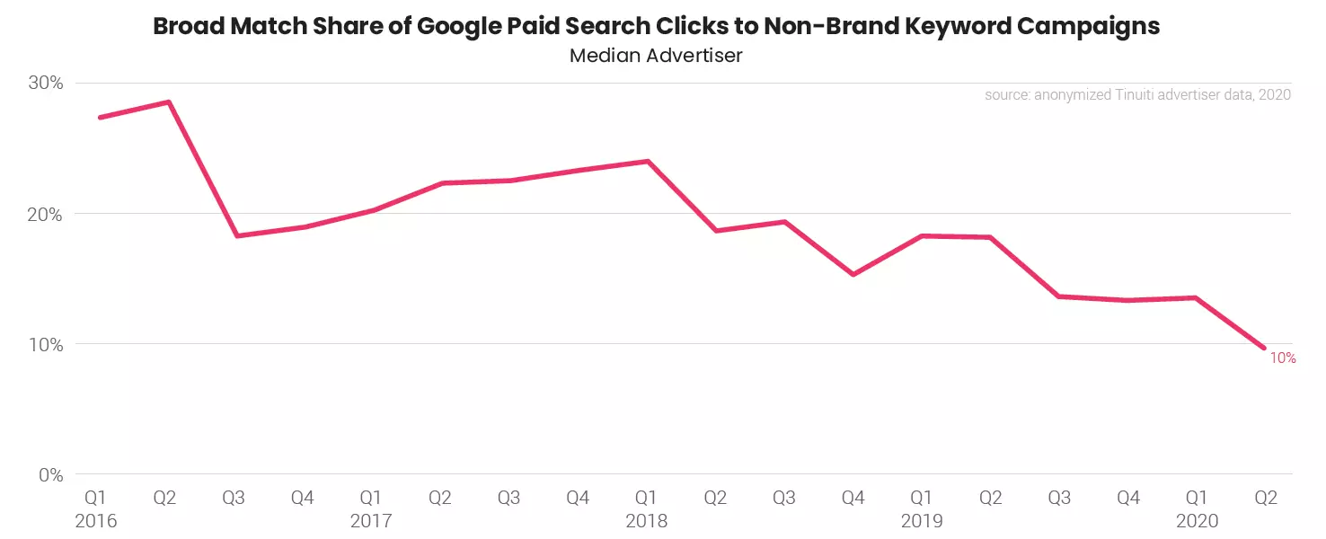 Tendências de pesquisa paga do Google para 2020 que não têm nada a ver com a pandemia 8352_4