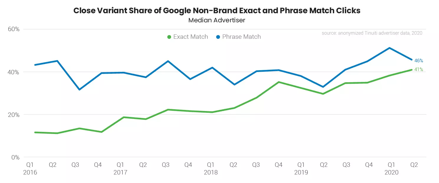 Tendências de pesquisa paga do Google para 2020 que não têm nada a ver com a pandemia 8352_5