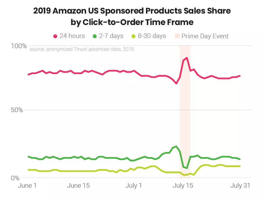 Slaptų užsakymų vertinimo svarba sėkmingam „Amazon“ remiamų produktų valdymui 8353_4