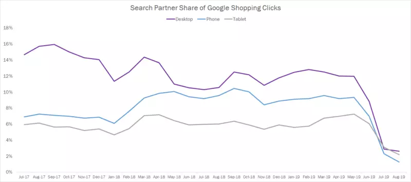 A Yahoo és a képkereső elvesztésével a Google Shopping keresési partnerei forgalomnövekedést okoznak 8355_1