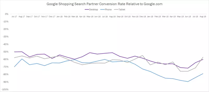 A Yahoo és a képkereső elvesztésével a Google Shopping keresési partnerei forgalomnövekedést okoznak 8355_2