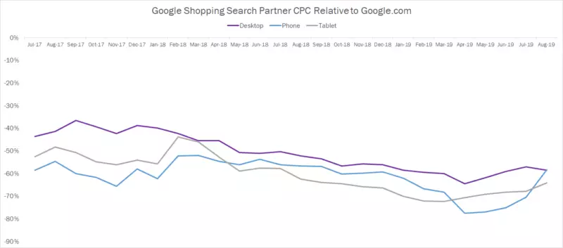 Con la pérdida de Yahoo y la búsqueda de imágenes, el tráfico de socios de búsqueda de Google Shopping cae en picada 8355_3