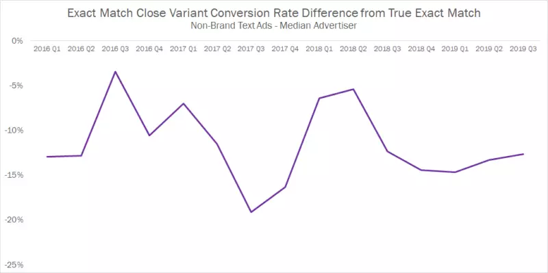 Přehledy vyhledávacích dotazů ukazují obrovský nárůst návštěvnosti blízkých variant Google 8356_3