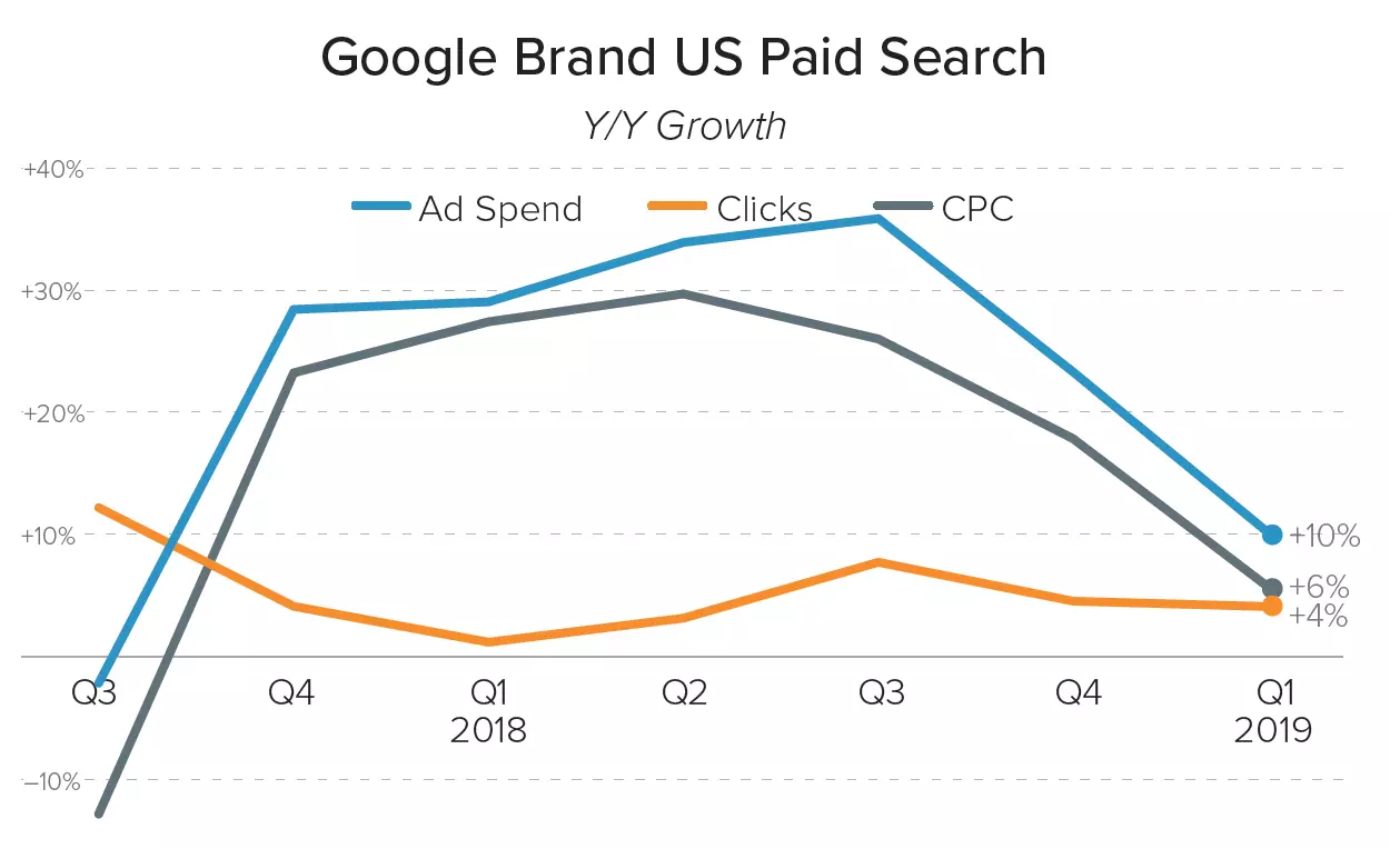 Sean inteligentes, anunciantes. Aquí se explica cómo abordar el aumento del CPC de la marca Google 8357_1