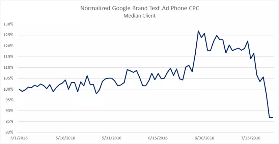 Vær smart, annoncører. Her er, hvordan du griber stigende Google-mærke-CPC an 8357_2