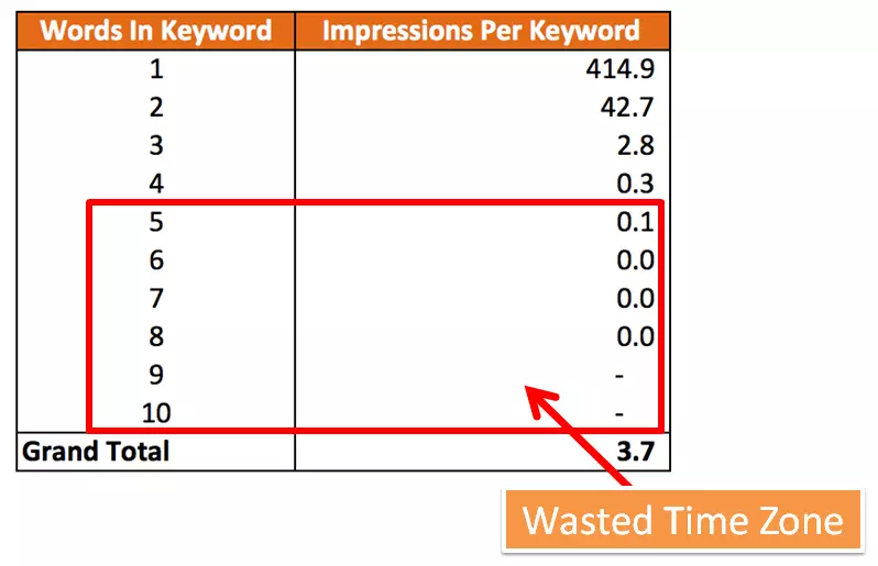 Una taula que mostra com com més llarga sigui la paraula, menys impressions es van generar per paraula clau