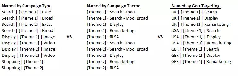 Unha táboa que mostra 3 convencións de nomenclatura de campañas alternativas