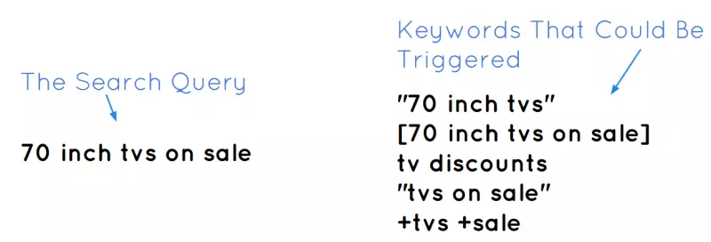 Unha consulta de busca de televisores e posibles activadores de palabras clave en función dos tipos de coincidencia