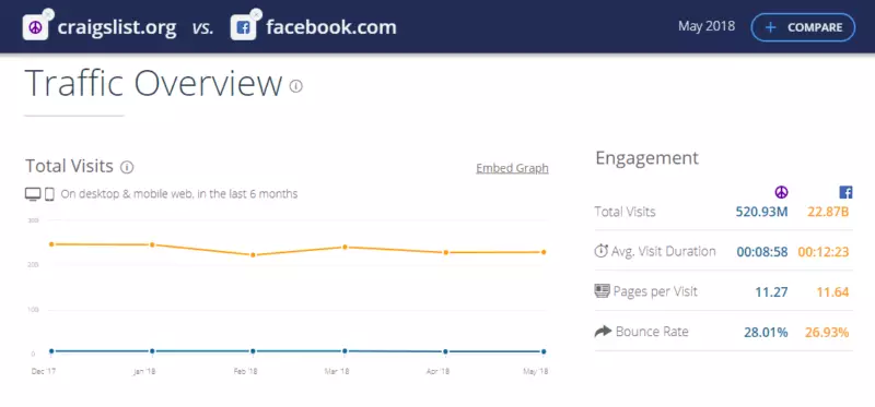 Till sist! De 800 miljoner sätten Facebook tar på allvar med lokala företag 8407_2