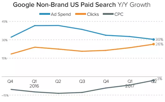 Merkle: a pesquisa paga do Google gasta até 23% no segundo trimestre, graças a anúncios de compras e texto sem marca 8434_2