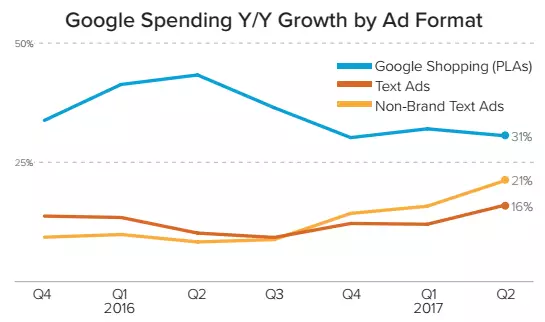 Merkle: Googlen maksullisen haun kulutus kasvoi 23 % toisella vuosineljänneksellä muiden kuin tuotemerkkien teksti- ja ostosmainosten ansiosta 8434_4