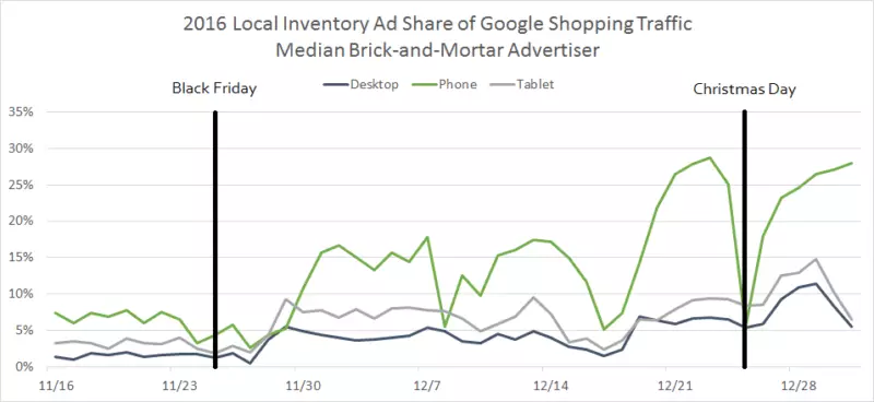 Los anuncios enfocados localmente de Google están listos para desempeñar un papel importante en la temporada navideña para las marcas físicas. 8437_2