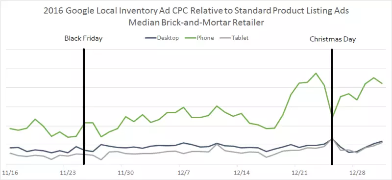 Los anuncios enfocados localmente de Google están listos para desempeñar un papel importante en la temporada navideña para las marcas físicas. 8437_3