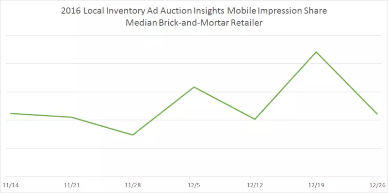 Los anuncios enfocados localmente de Google están listos para desempeñar un papel importante en la temporada navideña para las marcas físicas. 8437_4