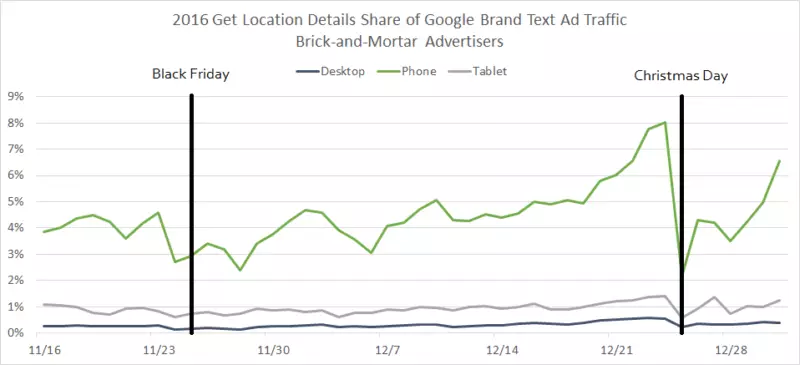 „Google“ vietiniai skelbimai yra pasiruošę atlikti svarbų šventinį vaidmenį paprastiems prekių ženklams 8437_5