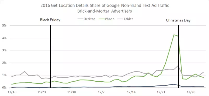 Os anuncios de Google centrados localmente están preparados para desempeñar un papel importante na tempada de vacacións para as marcas físicas 8437_6