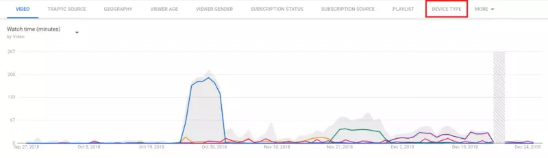 Hvernig gengur YouTube herferðunum þínum á sjónvarpsskjám? 8694_4