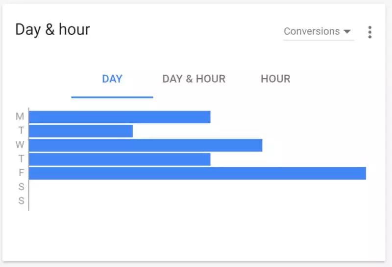 adwords-ui-dni-konwersje