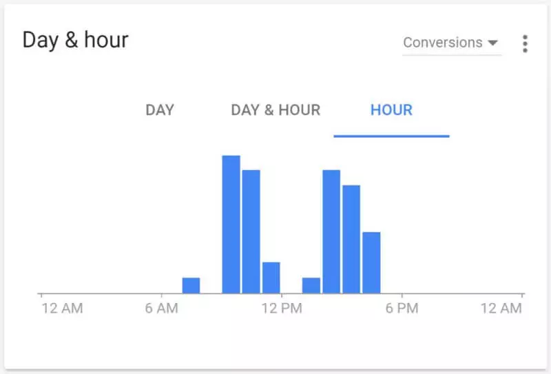 adwords-ui-godzin-konwersje