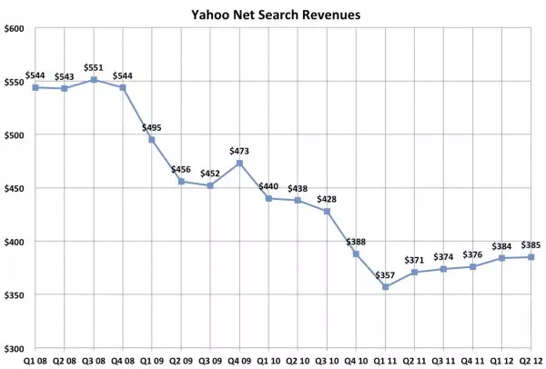 Yahoo-Microsoft Search Alliance သည် တိုတောင်းလာသည်နှင့်အမျှ Yahoo-Google သဘောတူညီချက်တစ်ခု ထွက်ပေါ်လာနိုင်ပါသလား။ 8703_4