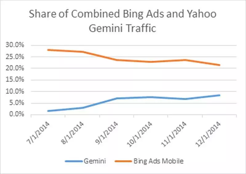 Yahoo Gemini получает долю мобильного поиска от рекламы Bing