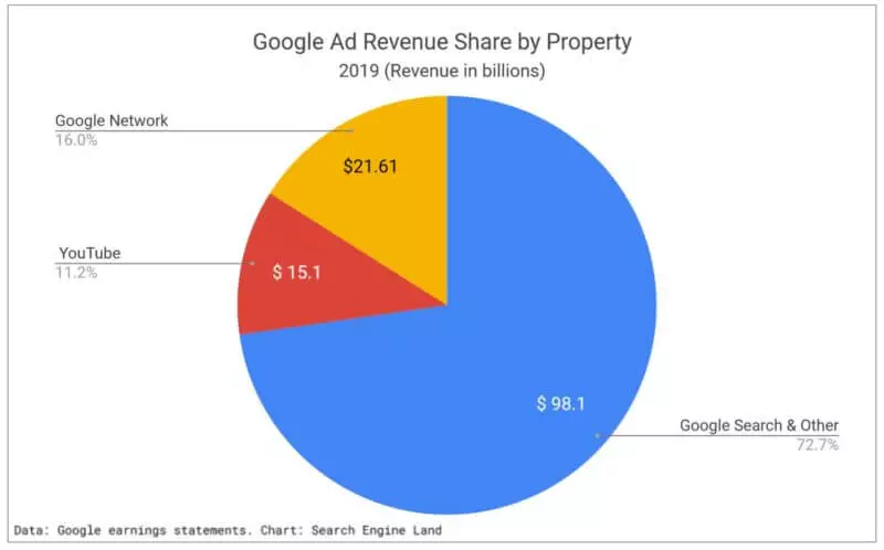 5 takeaway per gli esperti di marketing dai guadagni del quarto trimestre 2019 di Google 8753_2