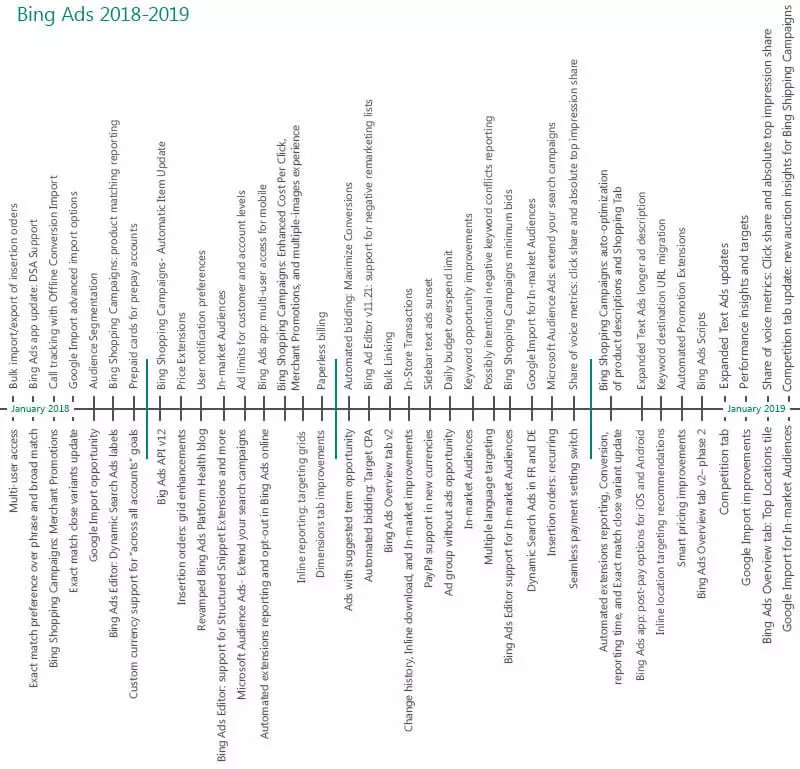 Grafico degli annunci Bing