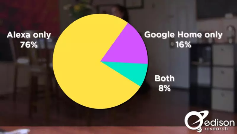 NPRの調査：アメリカ人はスマートスピーカーが大好きで、42％が「必須」と呼んでいます 8910_2